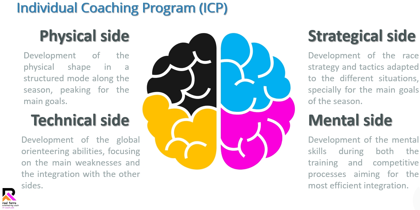 ⭕ Coaching service – Orienteering Coach