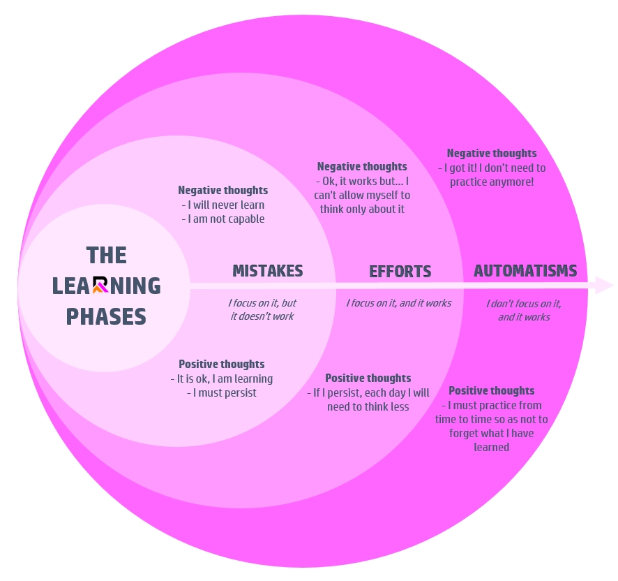 The learning phases – Orienteering Coach