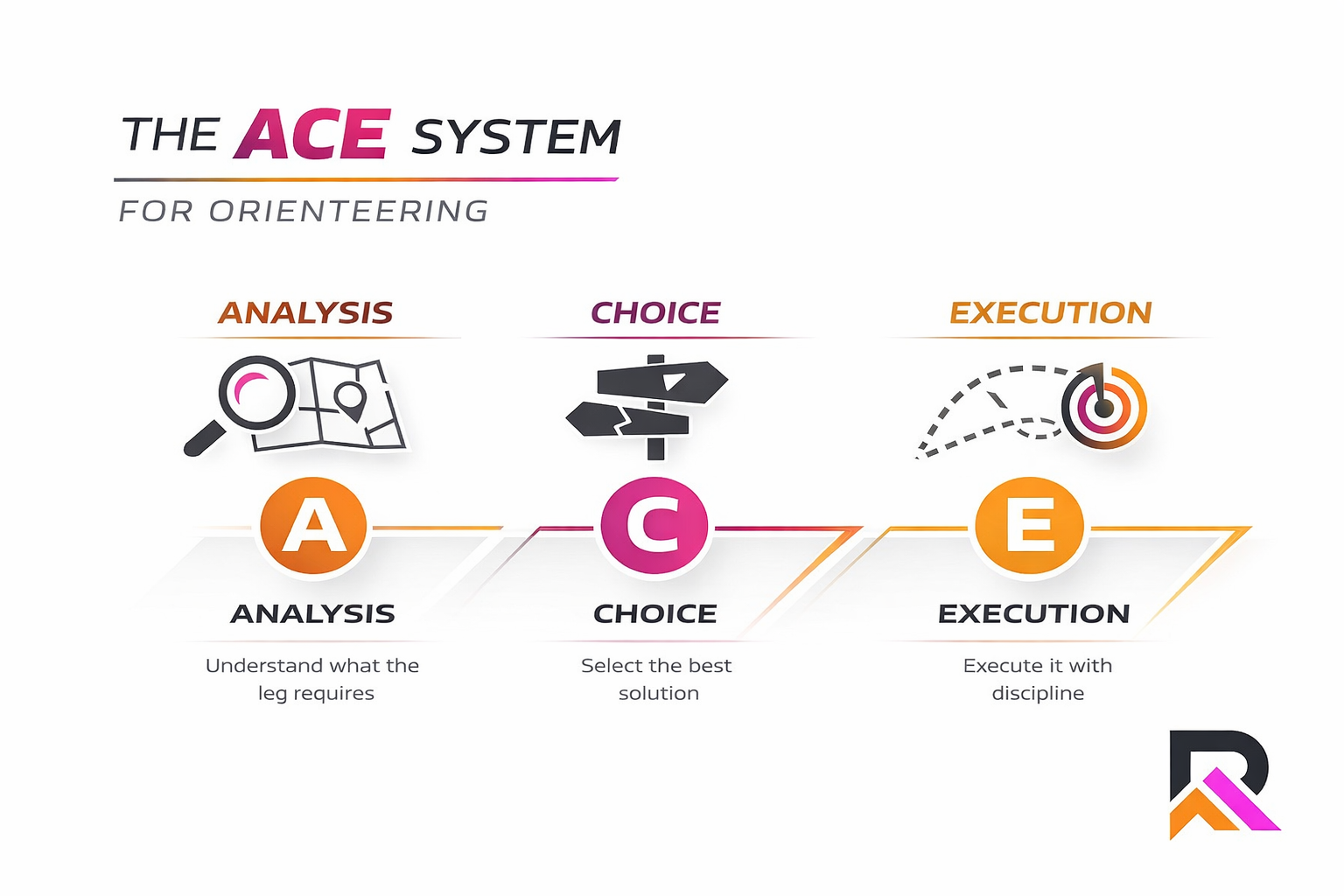 The ACE System for Orienteering, Part 2: Building a Technical Process ...